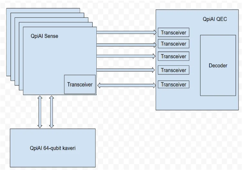 QpiAI Builds Real-Time Quantum Error Correction System on Kaveri ...