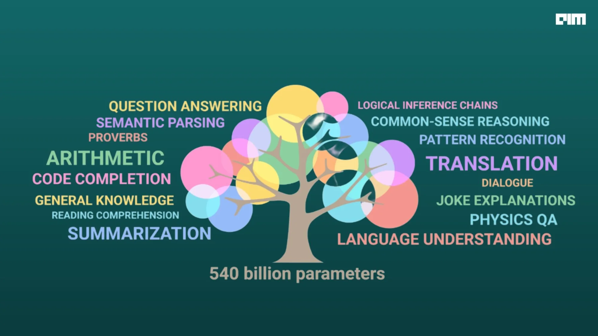What is Google Pathways Language Model PaLM? | Analytics India Magazine