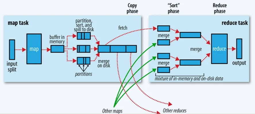 What Is Shuffle Operation in Hadoop and Spark? | Analytics India Magazine