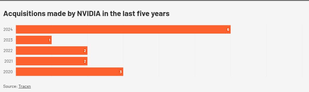 What Major Acquisitions Will NVIDIA Make in 2024? | Analytics India ...