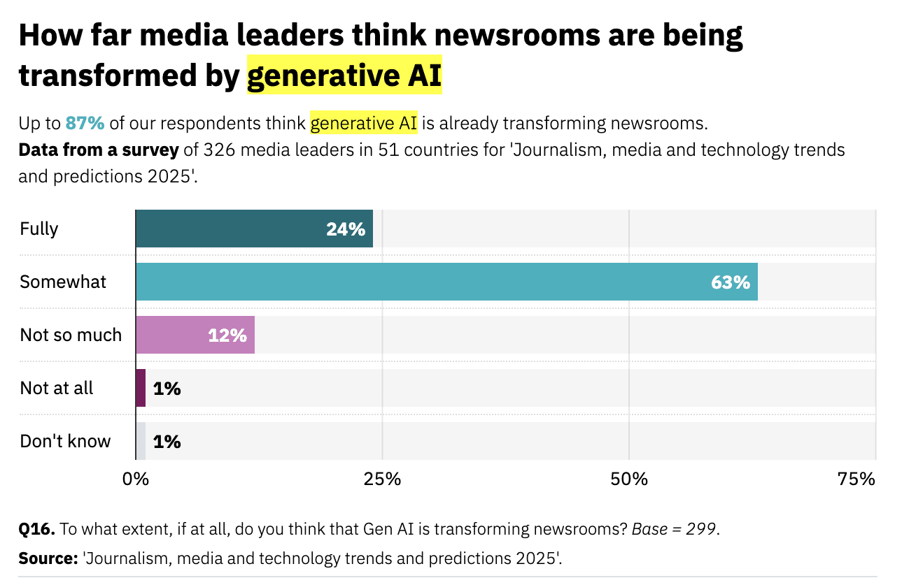 How are newsrooms using AI to adapt and survive? | Analytics India Magazine