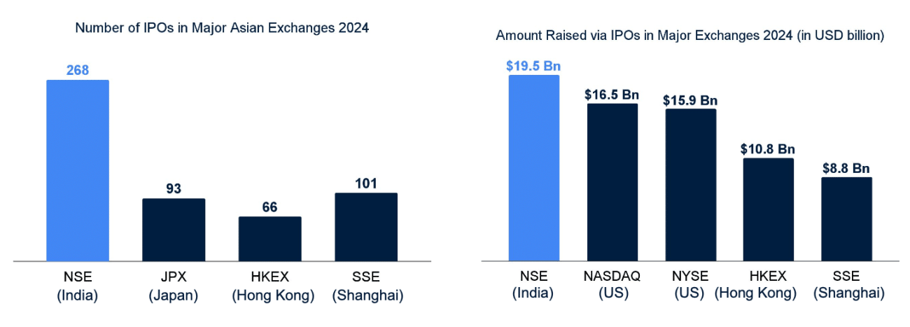 Why is India's IPO market booming in 2024-2025? | Analytics India Magazine