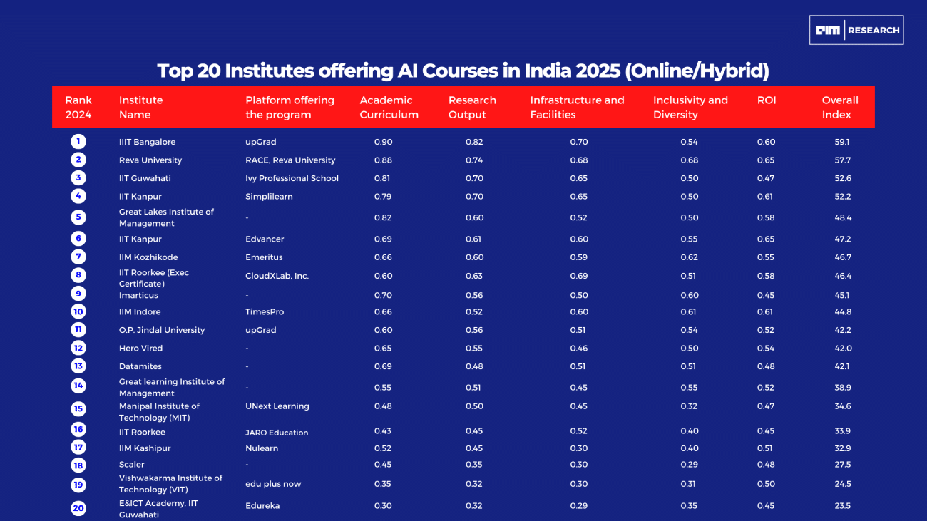 Top Institutes offering AI Courses in India 2025 (Online/Hybrid ...