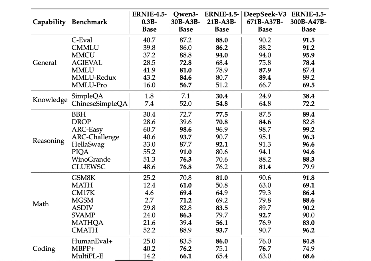 What Makes Baidu's ERNIE 4.5 Architecture Unique? | Analytics India ...