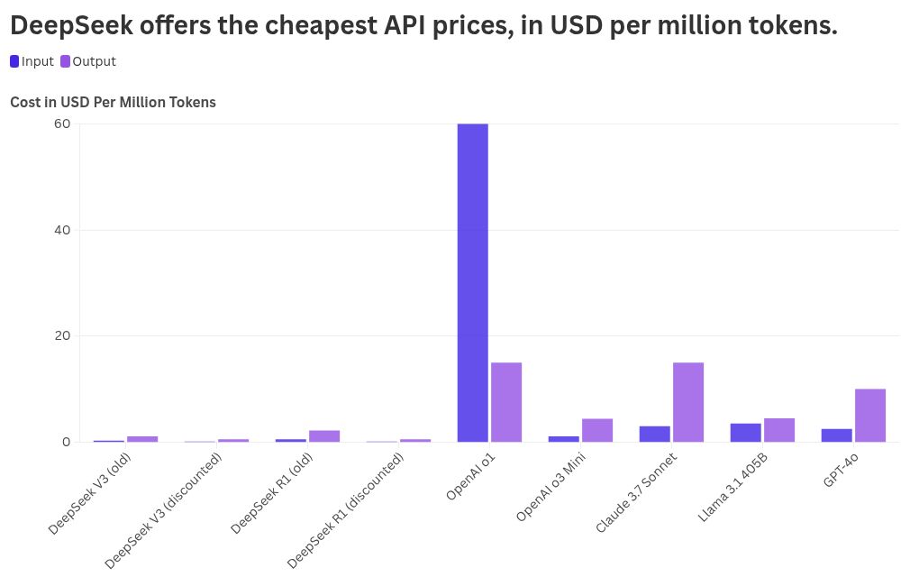 How Can You Save 75% on DeepSeek's Reasoning Model? | Analytics India ...