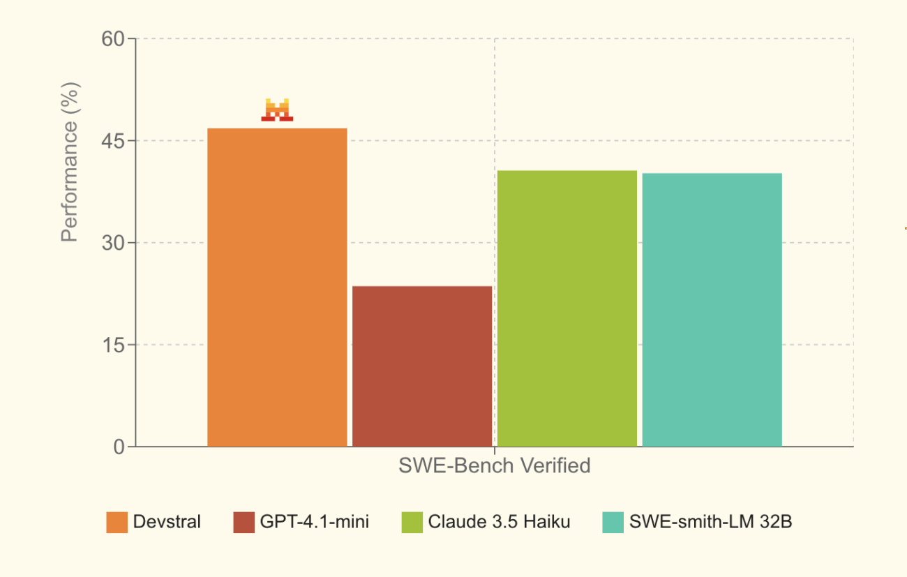 Mistral’s New Model Is Trained to Solve ‘Real GitHub Issues’ | Analytics India Magazine