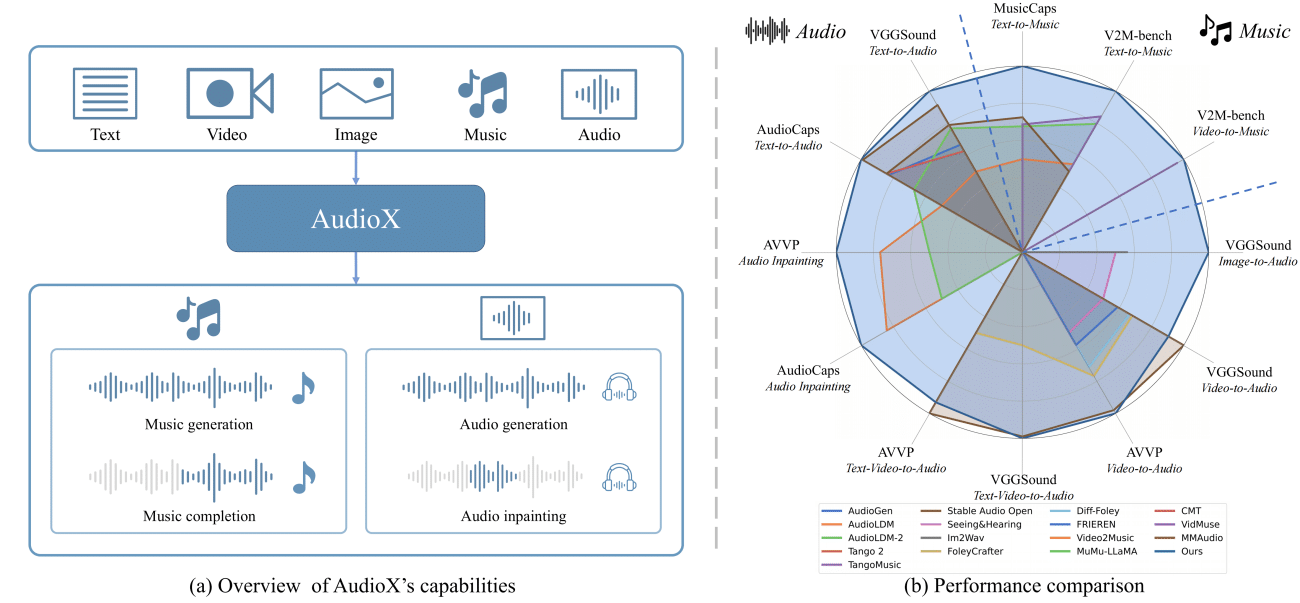 What Can AudioX AI Model Do for Audio Generation? | Analytics India ...