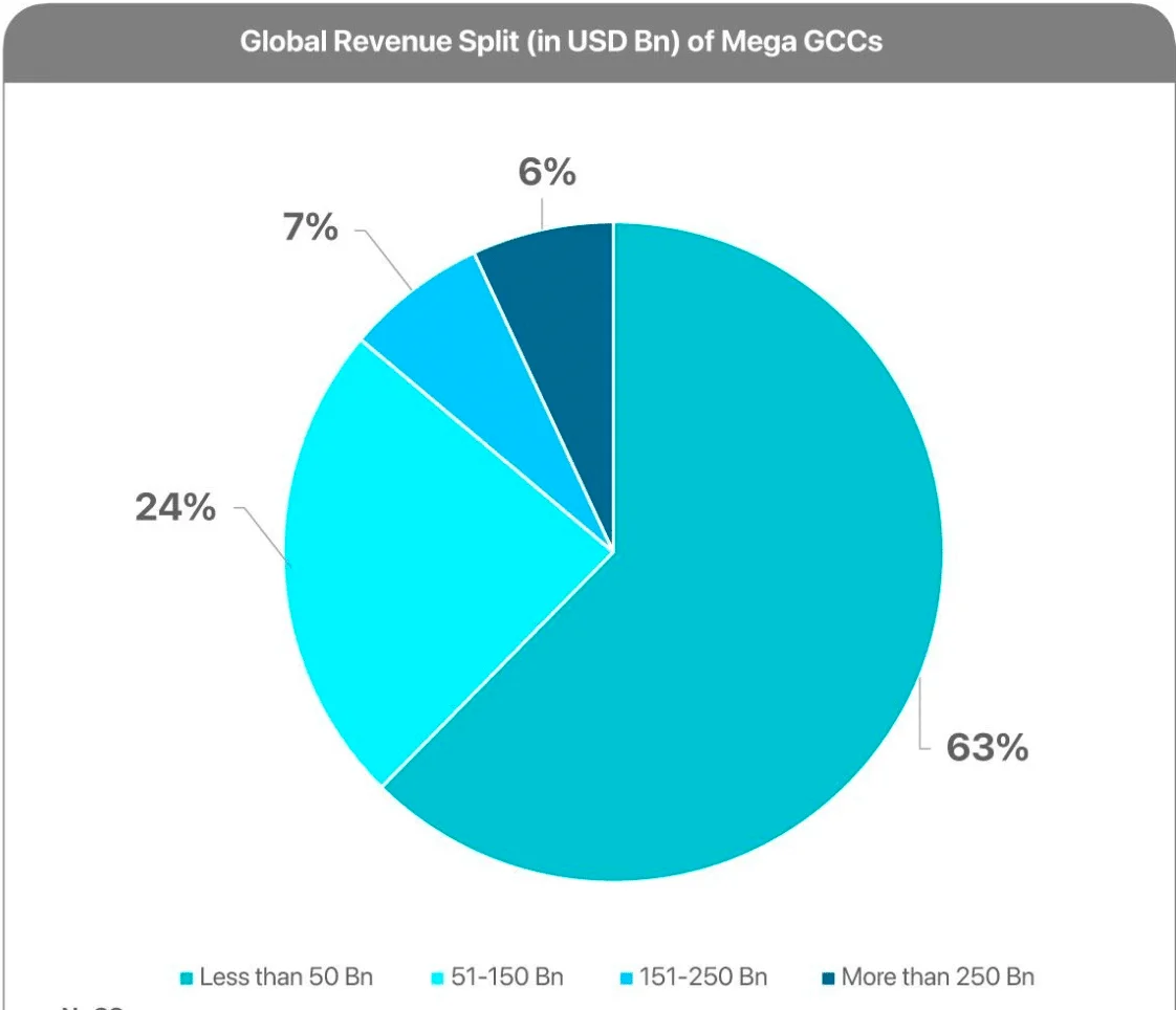 Why Do Only 5% of Mega GCCs in India Dominate Talent? | Analytics India ...