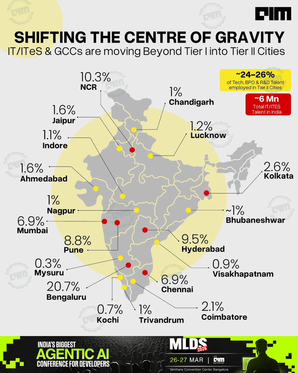 What Will the GCC Ecosystem in India Look Like in 2026? | Analytics ...